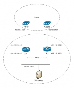 Dynamic Routing with Redhat » CarrollNet